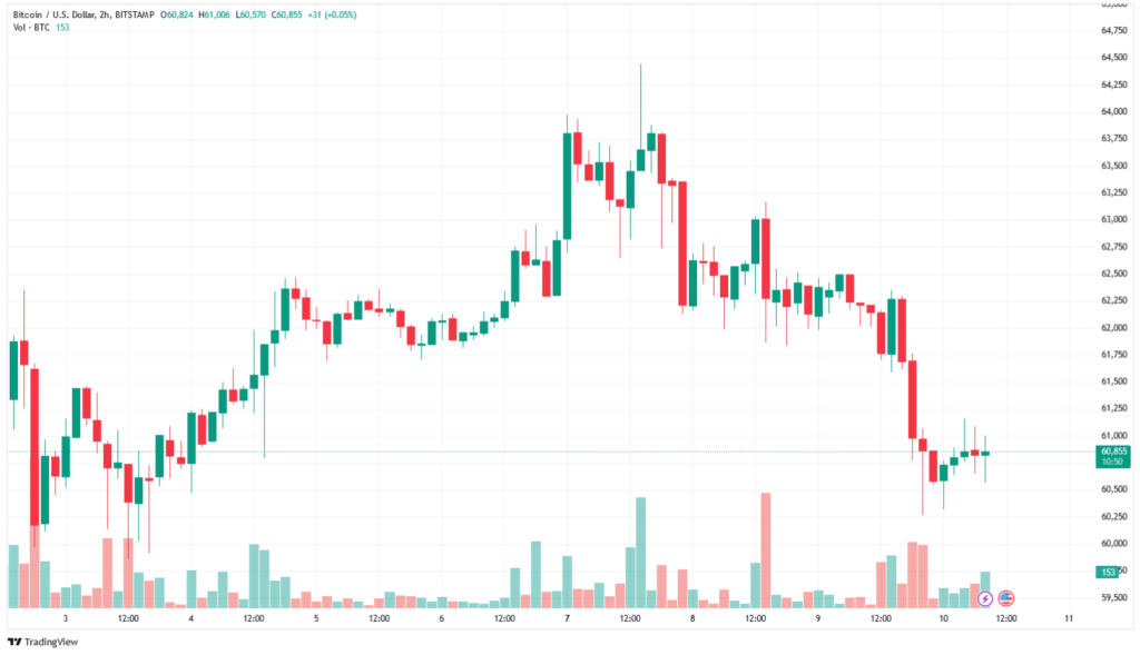 How To Read Crypto Charts | A Beginners’ Guide