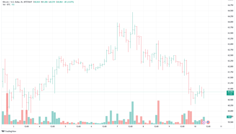 How To Read Crypto Charts | A Beginners’ Guide